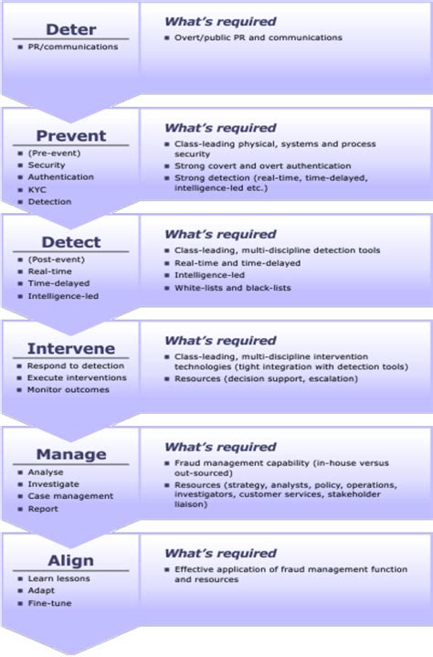 Digital Security Risk And Fraud Management Accourt Payments Specialists