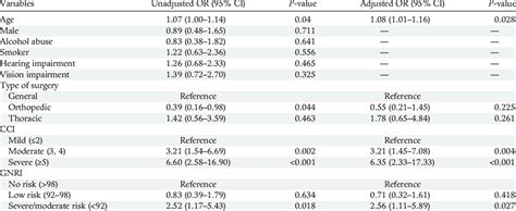 Univariate And Multivariate Logistic Regression Analysis Of Risk