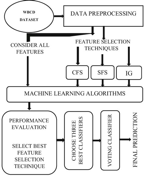 Experiment Proposed Methodology Download Scientific Diagram