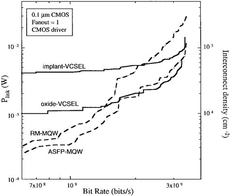 Minimum Power Dissipation Per Link Versus Bit Rate For 01 M Cmos
