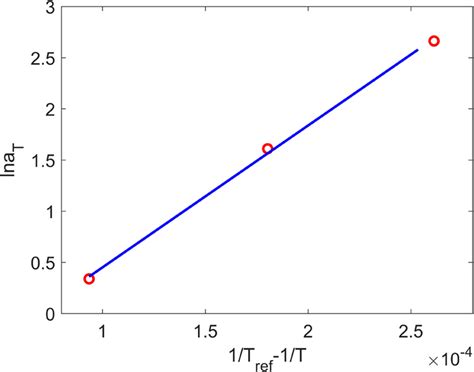Time‐temperature Shift Factor And Temperature Relation Diagram