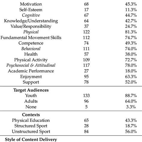 Interrater Reliability Scores For Coding Content And Other Focus Areas