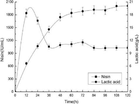 Kinetic Profiles Of Nisin And Lactic Acid Production By Lactococcus Download Scientific Diagram