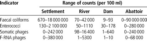 Counts Of Faecal Indicator Organisms In Environmental Waters Analysed