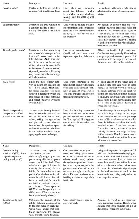 GMD Silicone V An Open Source Python Package For Inferring Missing Emissions Data For