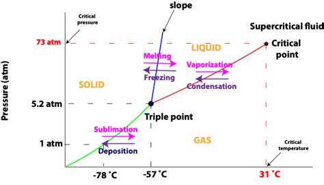 Phase Diagram For Water