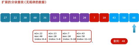 Java基础常见算法查找算法基本查找算法java题 Csdn博客
