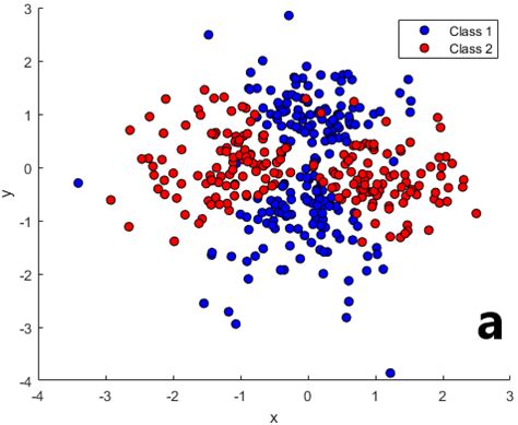 2 An Application Of SVM To Non Linearly Separable Distributions Of Two Download Scientific