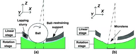 a cross section sketch of the 3d microlens array lapping process a a