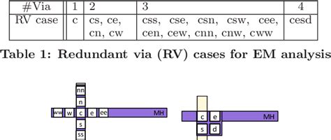 Table 1 From Electromigration Aware Redundant Via Insertion Semantic