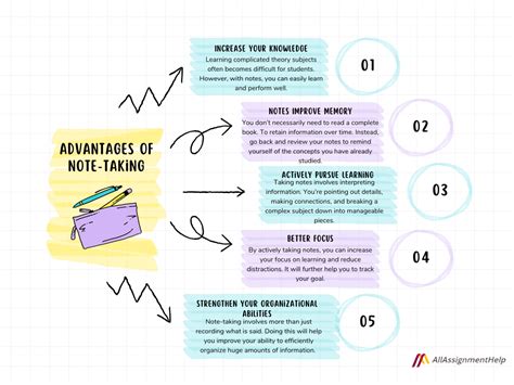 Most Effective Note Taking Methods Allassignmenthelp Com