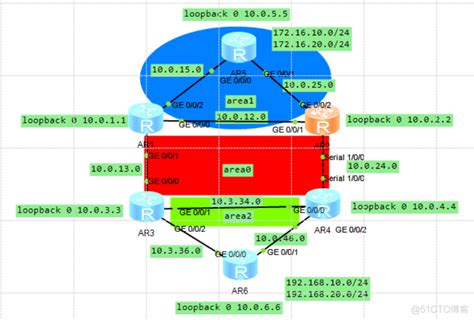 Ospf基础度量值修改案例 Ospf的metric计算方法卫斯理的技术博客51cto博客