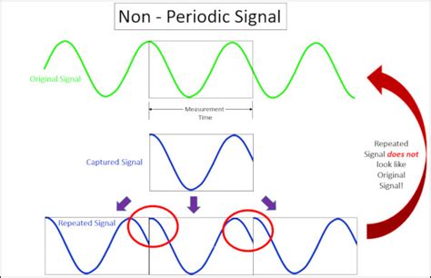 Non Periodic Signal Blog Dta Mühendislik