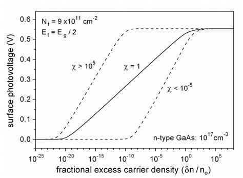 17 Calculated Spv As A Function Of The Excess Carrier Density For