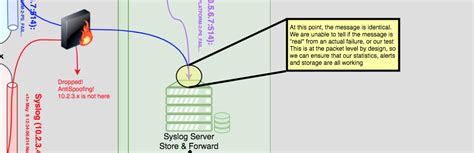 Faking Syslog Messages Sean R Mitchell S Homepage
