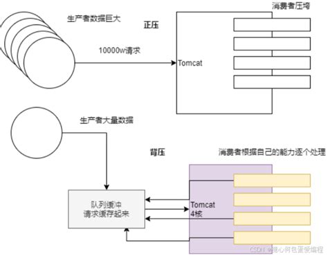 （六）reactive Stream 响应式流reactive Stream Csdn博客