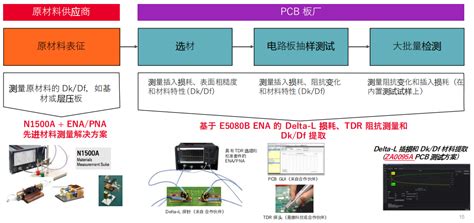 高速pcb叠层、阻抗与插损集成化设计与仿真解决方案 知乎