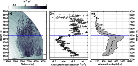 Statistical Analysis Of Lidar Data Between 13 50 And 15 02 Pdt Showing