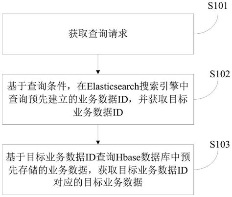 data retrieval method device and equipment and storage medium eureka