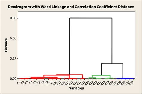 dendrogram for hierarchical cluster analysis using ward s method see