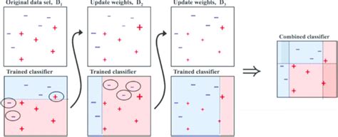 Original And Trained Classifier Using Adaboost Learning Classification
