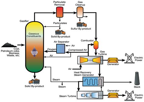 Energies Free Full Text Gasification Processes Old And New A Basic Review Of The Major
