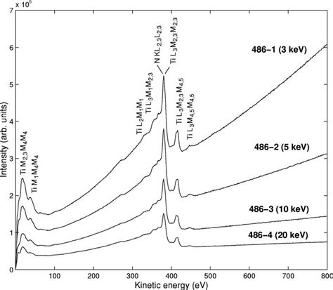 A Comparison Of Auger Electron Spectra From Stoichiometric Epitaxial