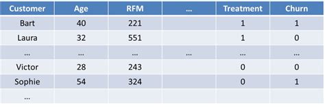 Uplift Modeling In Churn Prediction Dataminingapps
