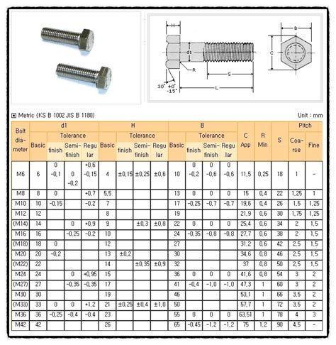 각종볼트규격 네이버 블로그