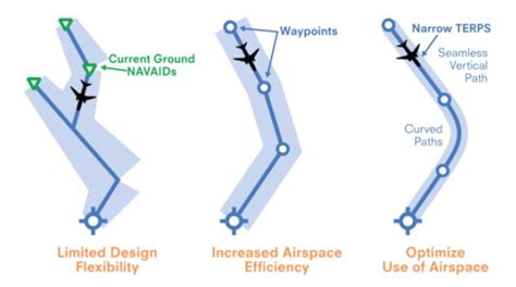 Performance Based Navigation
