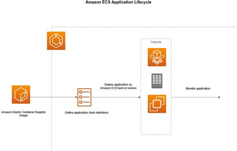 Aws Elastic Container Service Aws Ecs 에 대해 알아보자 Feat 실습 Go Fiber
