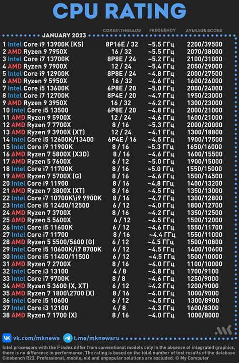 Cpu Rating January 2023 Rintel