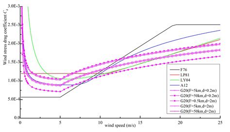 Modeling The Impact Of Wind Drag Coefficient On Wind Driven Currents In Lake Taihu China