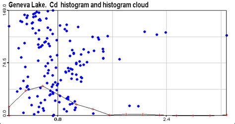 histogram and histogram cloud of original cd data download