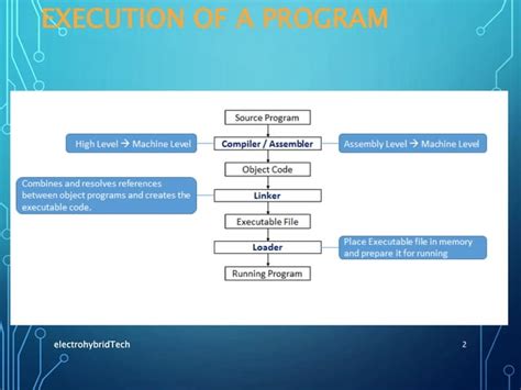 C Program Execution And Algorithm Pptx