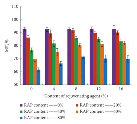 Ms′ Test Results With Different Content Of Regenerant Download