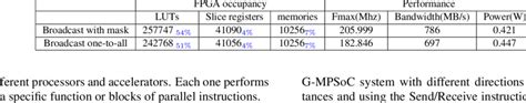 Synthesis Results On Fpga Virtex6 Of G Mpsoc With Different Activity