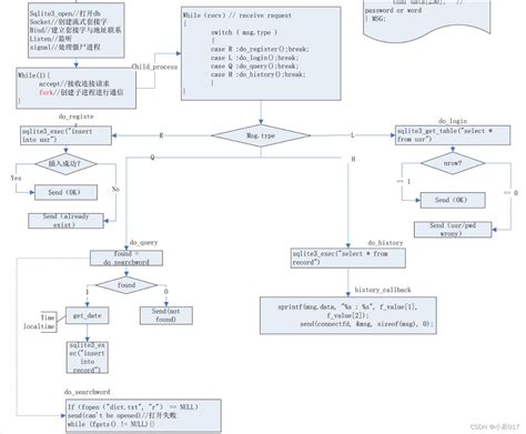 在线词典项目 项目介绍及框架搭建开源项目在线词典 Csdn博客 在线词典项目 项目介绍及框架搭建开源项目在线词典 Csdn博客