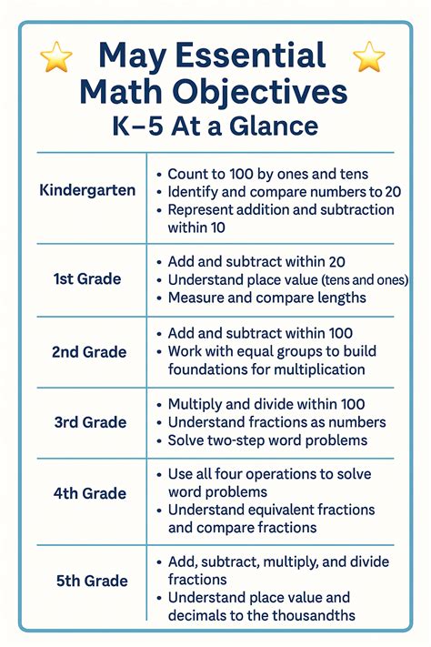🌟 Essential Math Objectives May K 5 At A Glance Fun To Teach
