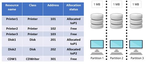 Methods Of Resource Allocation To Process By The Operating System