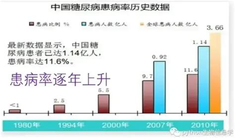 Python机器学习 糖尿病数据挖掘2024年版三个实战案例，附代码数据python 对抗网络糖网病检测 Csdn博客