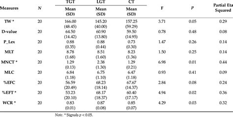 Descriptive Statistics And Repeated Measures Anova Test Results For