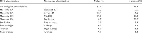 Differences In Intellectual Ability Classification Based On Wisc Iii Download Table