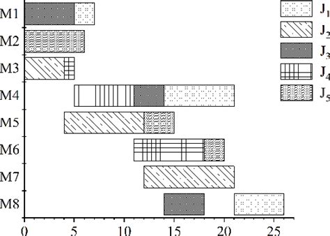 Figure 2 From A Hybrid Evolutionary Algorithm Using Two Solution Representations For Hybrid Flow