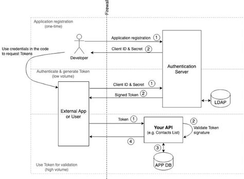 techinnovation middleware cybersecurity authentication authorization… abhishek singh