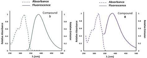 Normalized Absorbance And Fluorescence Spectrum For Compounds 5 And 8