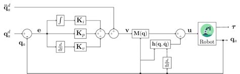 Schéma de commande en couples calculés dans l espace articulaire Download Scientific Diagram