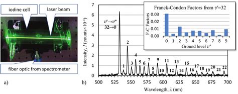 A Experimental Setup To Record Laser Induced Fluorescence Using A Download Scientific Diagram
