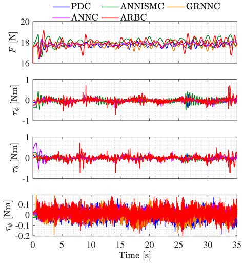 Trajectory Tracking Outer Loop Regressor Based Adaptive Controller For