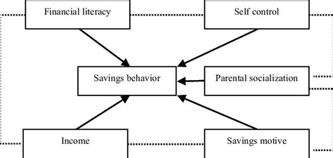 Model Development Of Savings Behavior Download Scientific Diagram